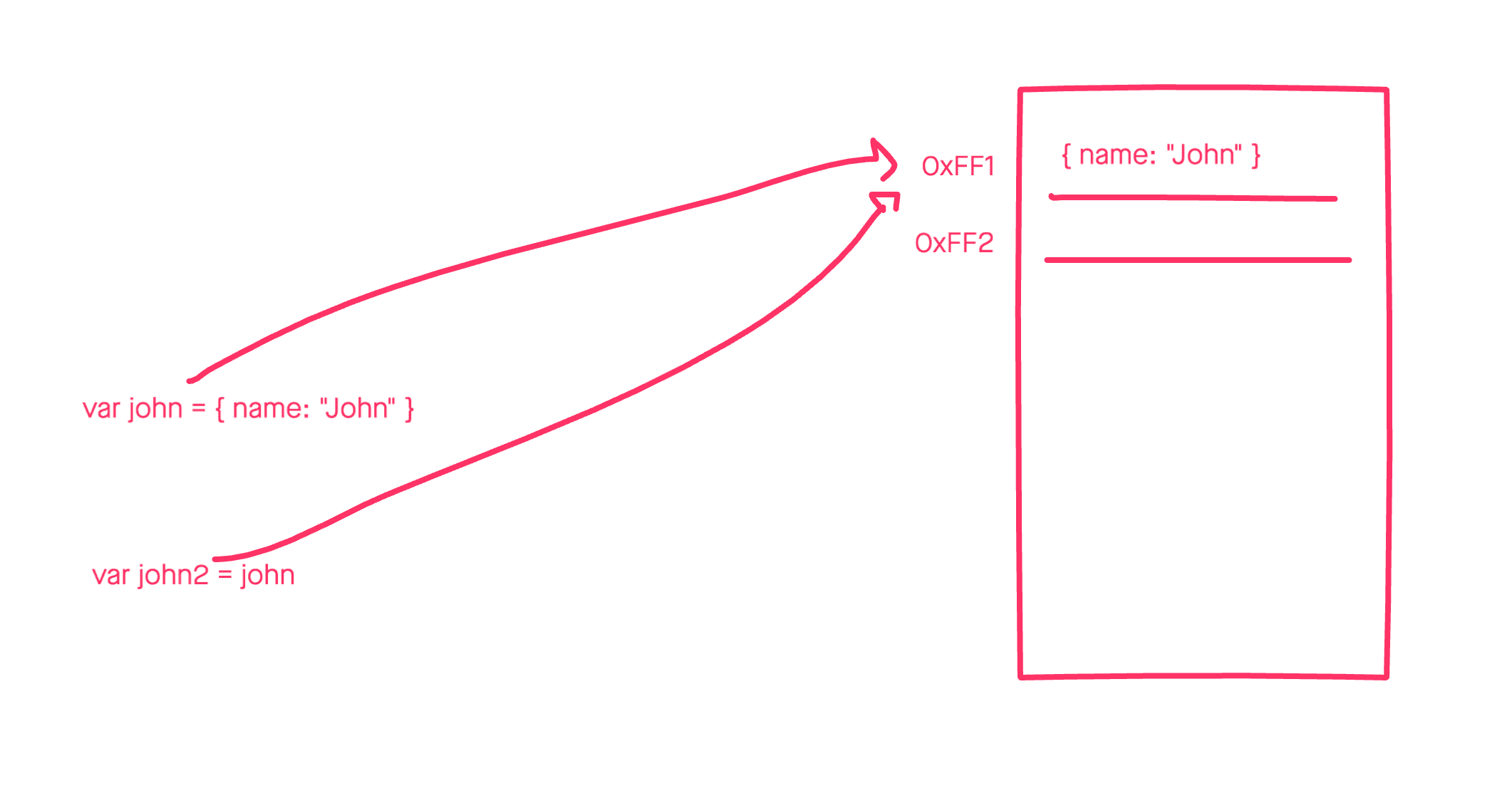 How references work in JavaScript | Coding Coach