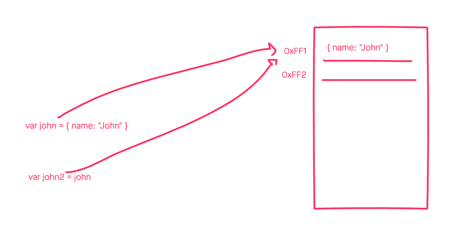 How references work in JavaScript | Coding Coach