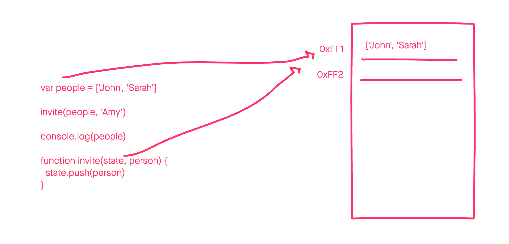 How references work in JavaScript | Coding Coach