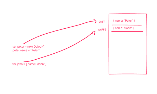 How references work in JavaScript | Coding Coach