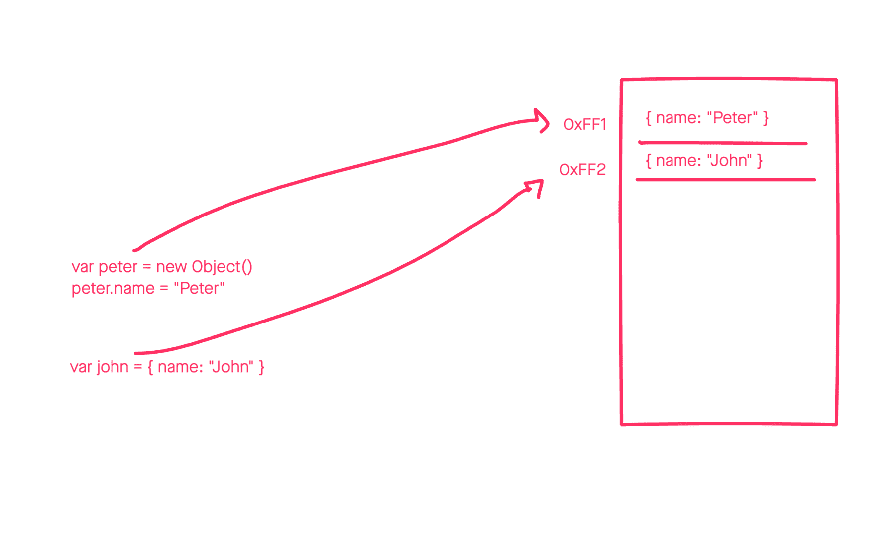 How references work in JavaScript | Coding Coach